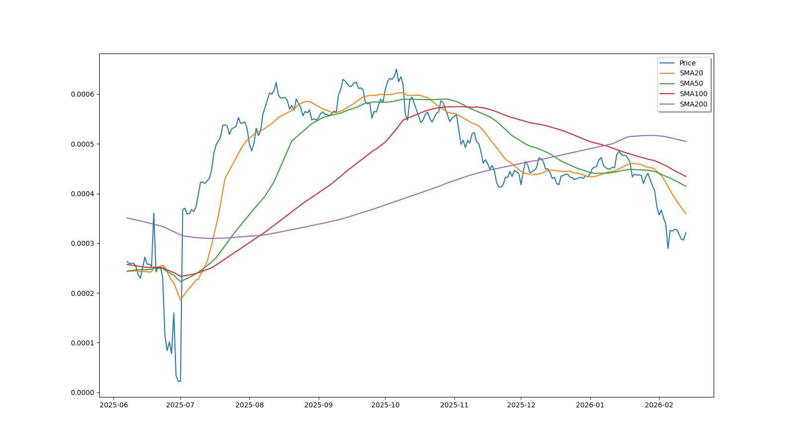 Scry.info Simple Moving Averages