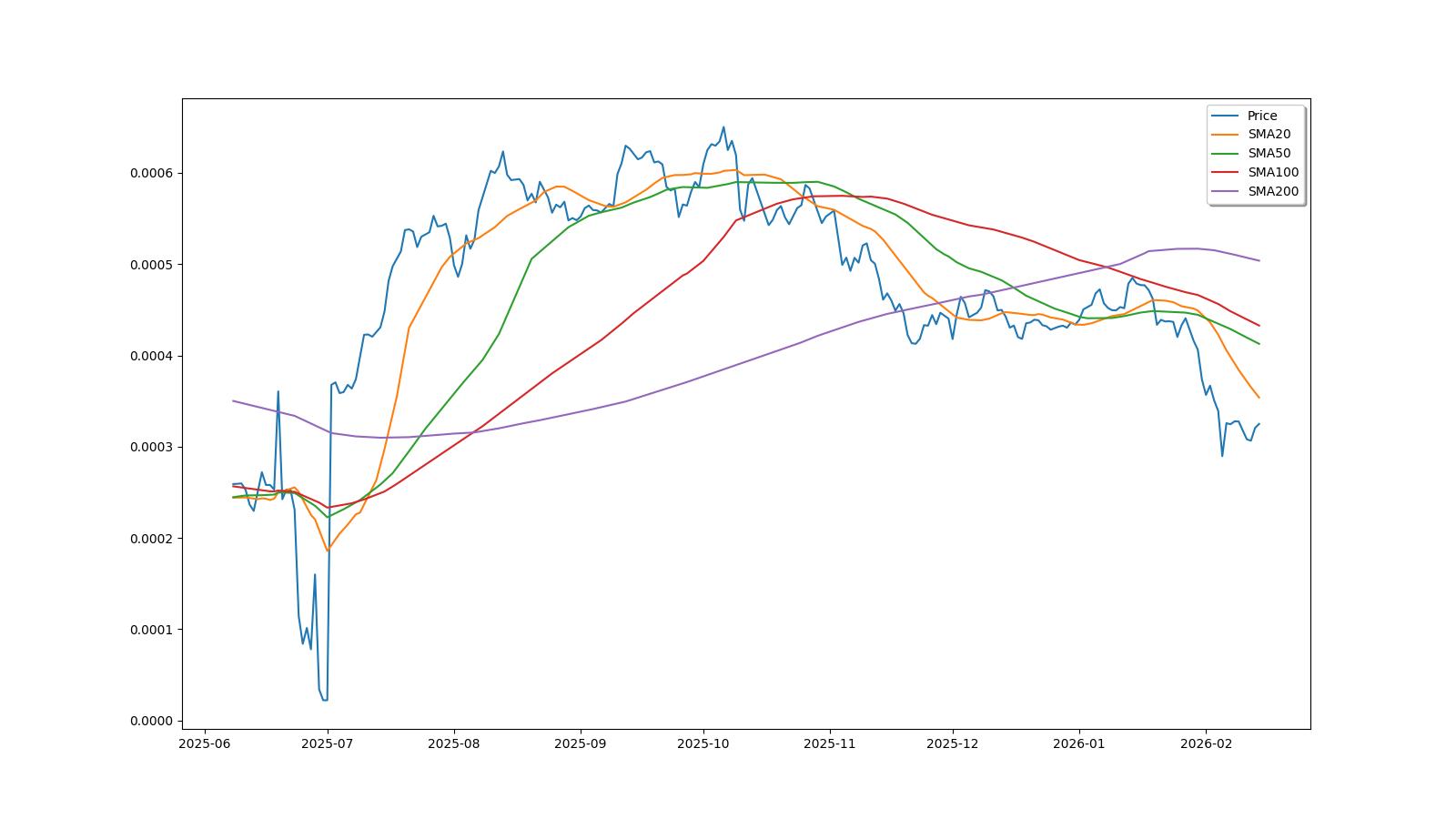 Scry.info Simple Moving Averages