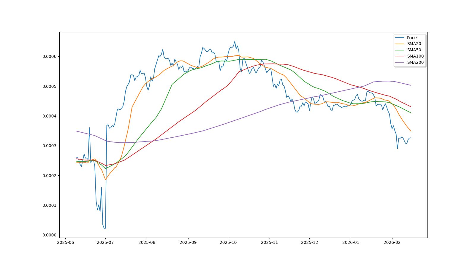 Scry.info Simple Moving Averages