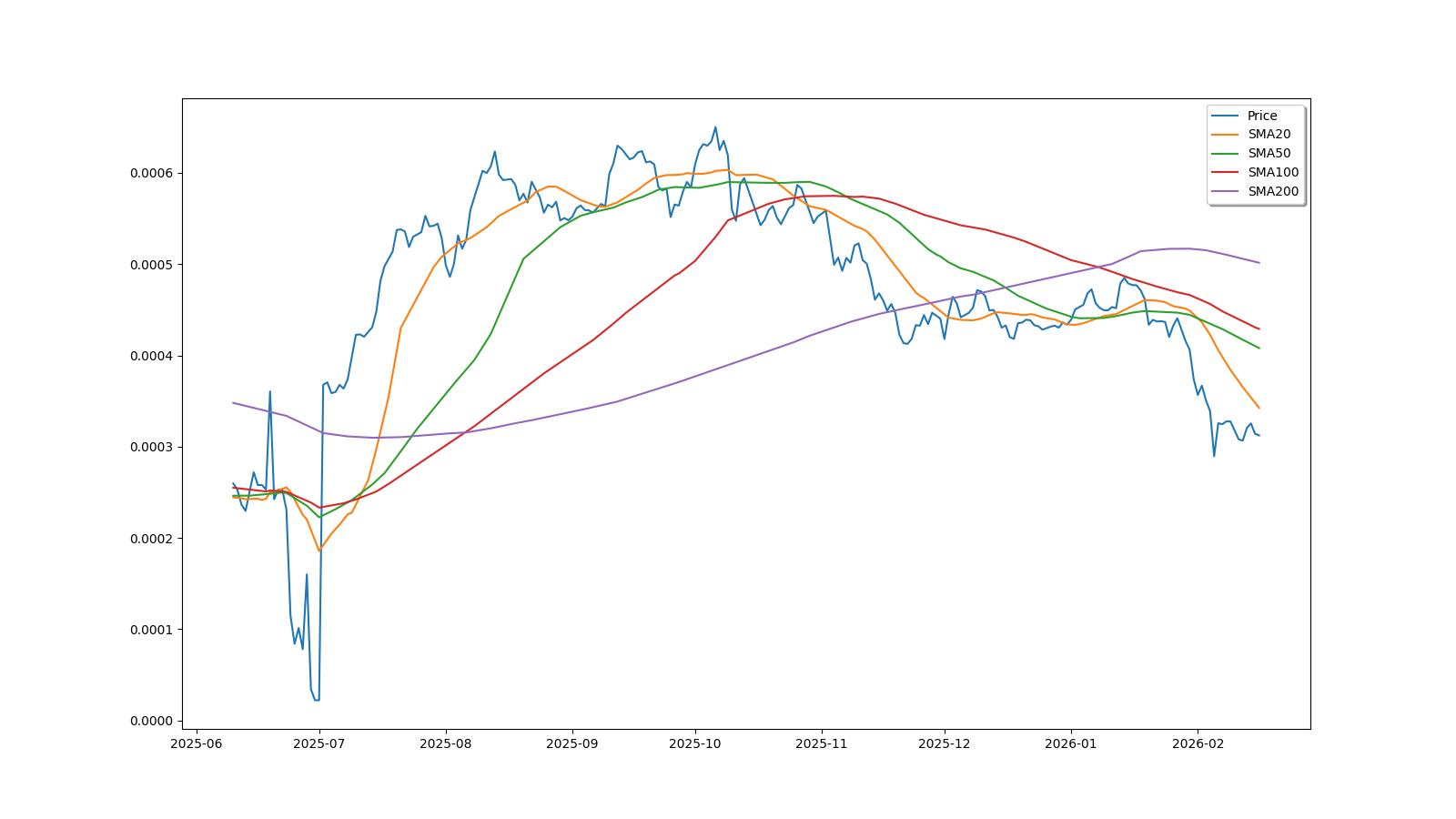 Scry.info Simple Moving Averages