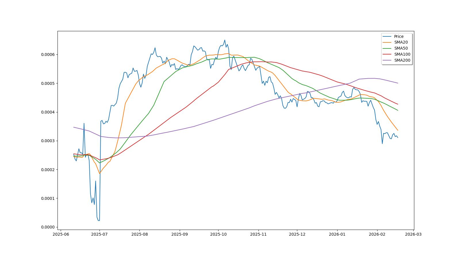 Scry.info Simple Moving Averages