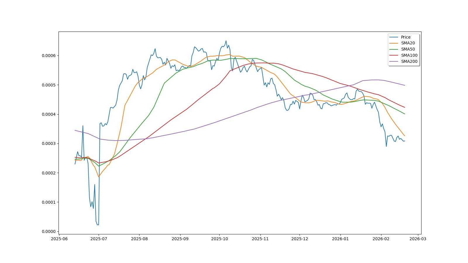 Scry.info Simple Moving Averages