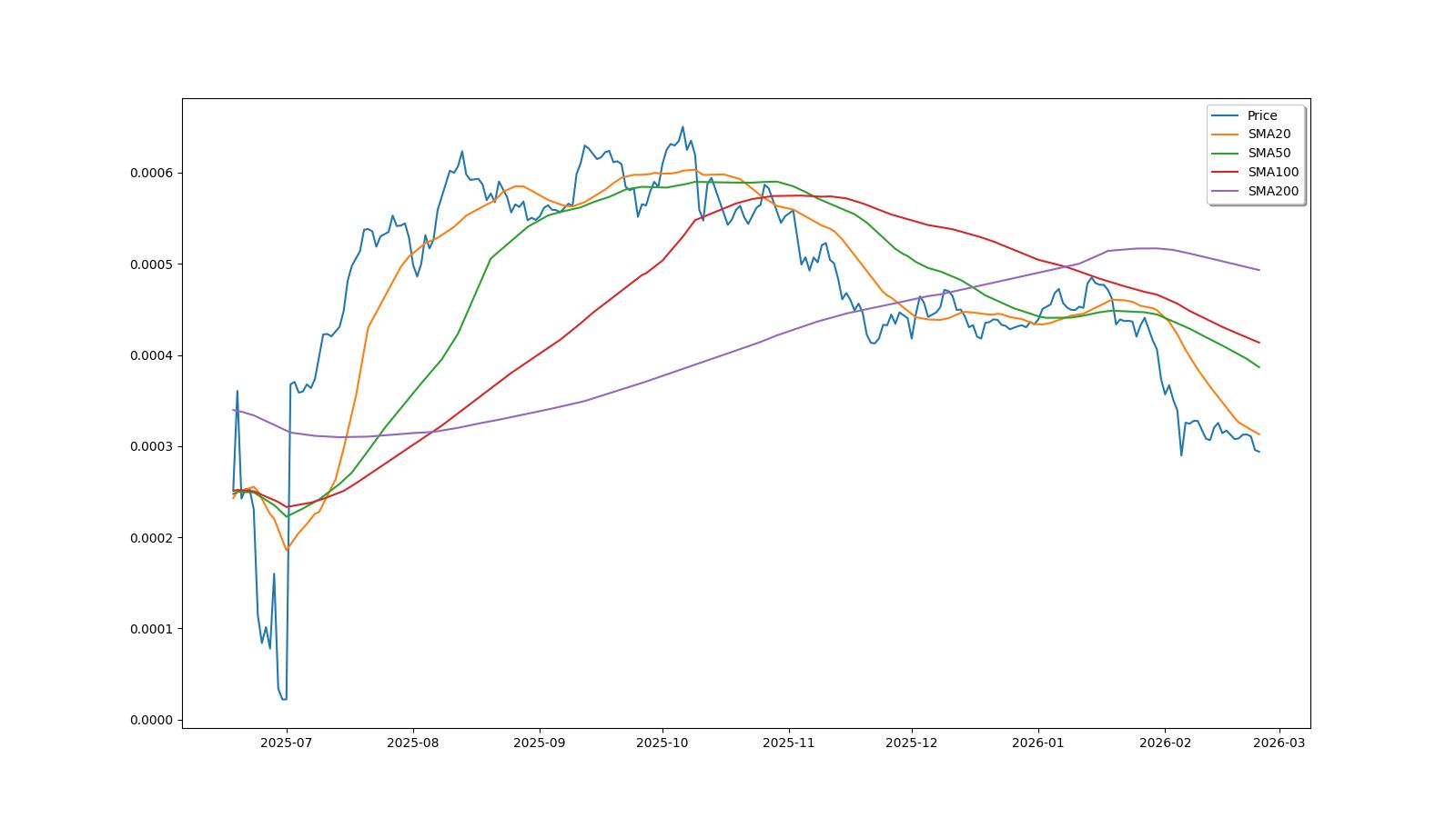 Scry.info Simple Moving Averages