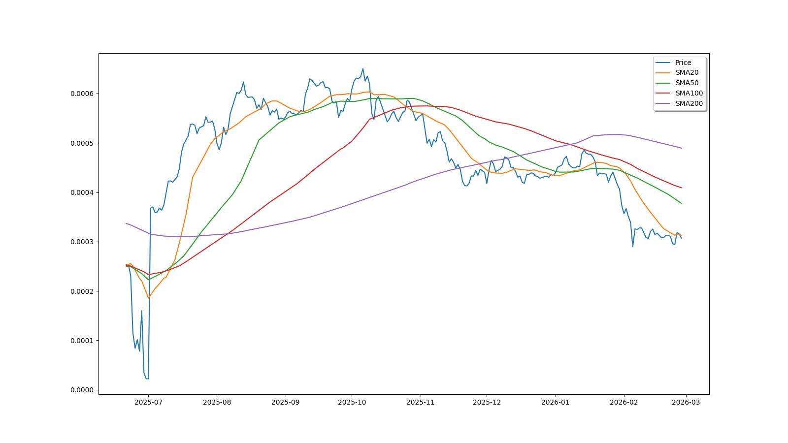 Scry.info Simple Moving Averages