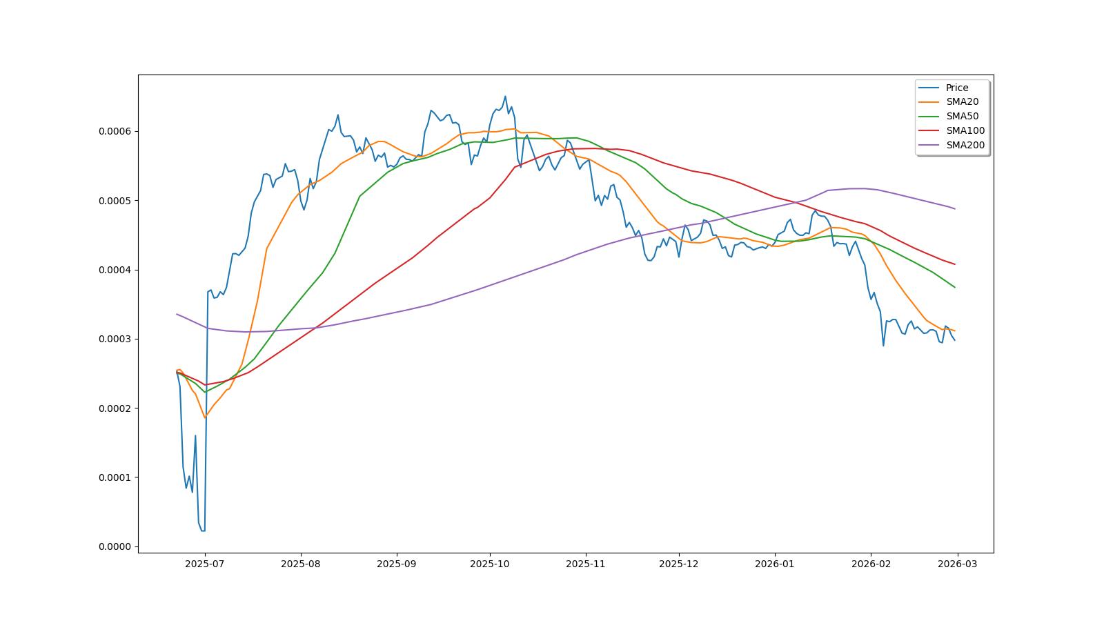 Scry.info Simple Moving Averages