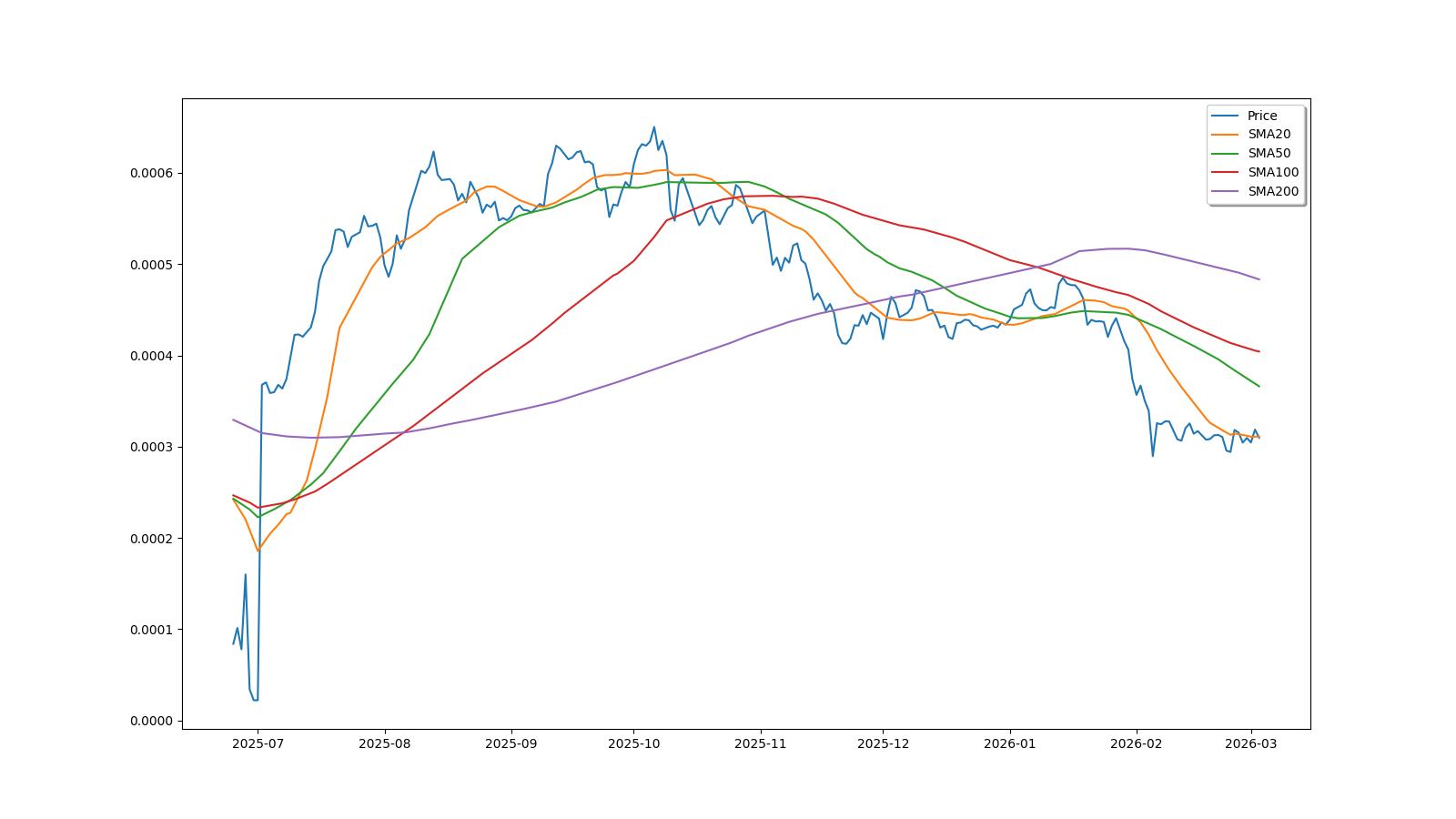 Scry.info Simple Moving Averages