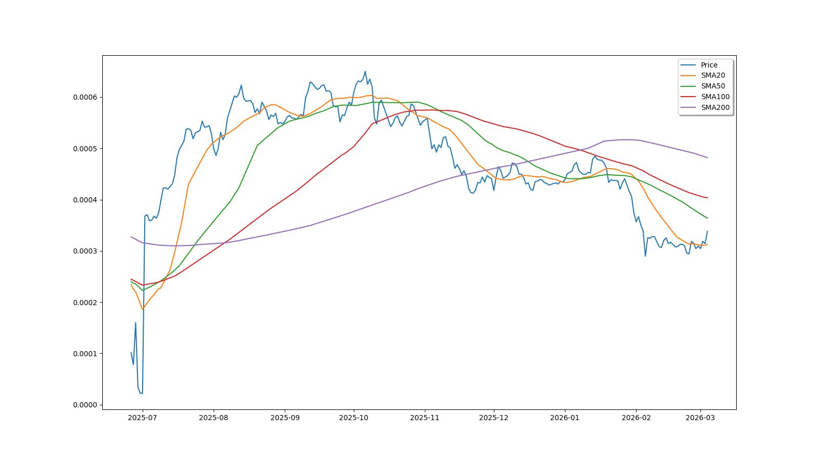 Scry.info Simple Moving Averages