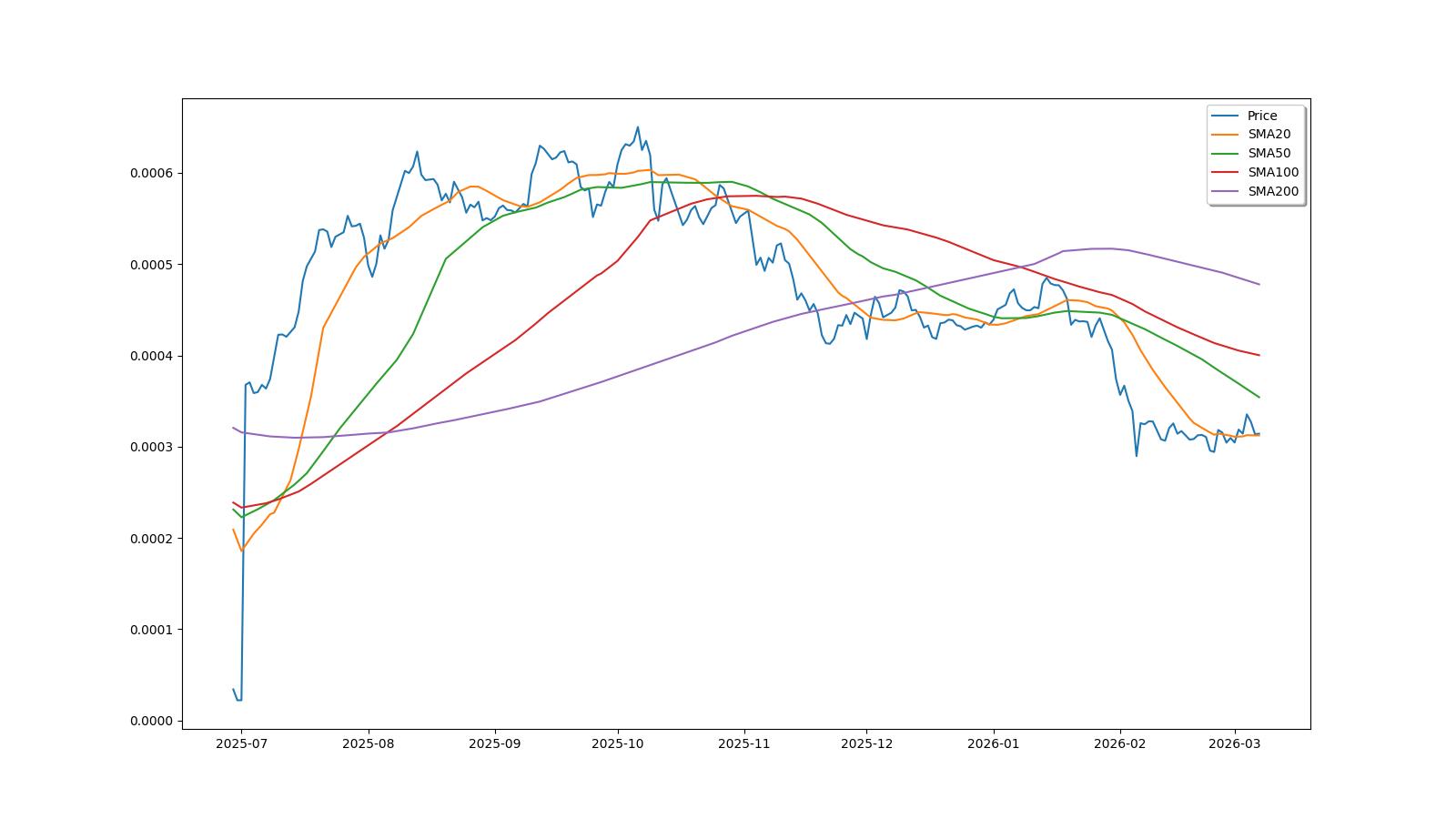 Scry.info Simple Moving Averages