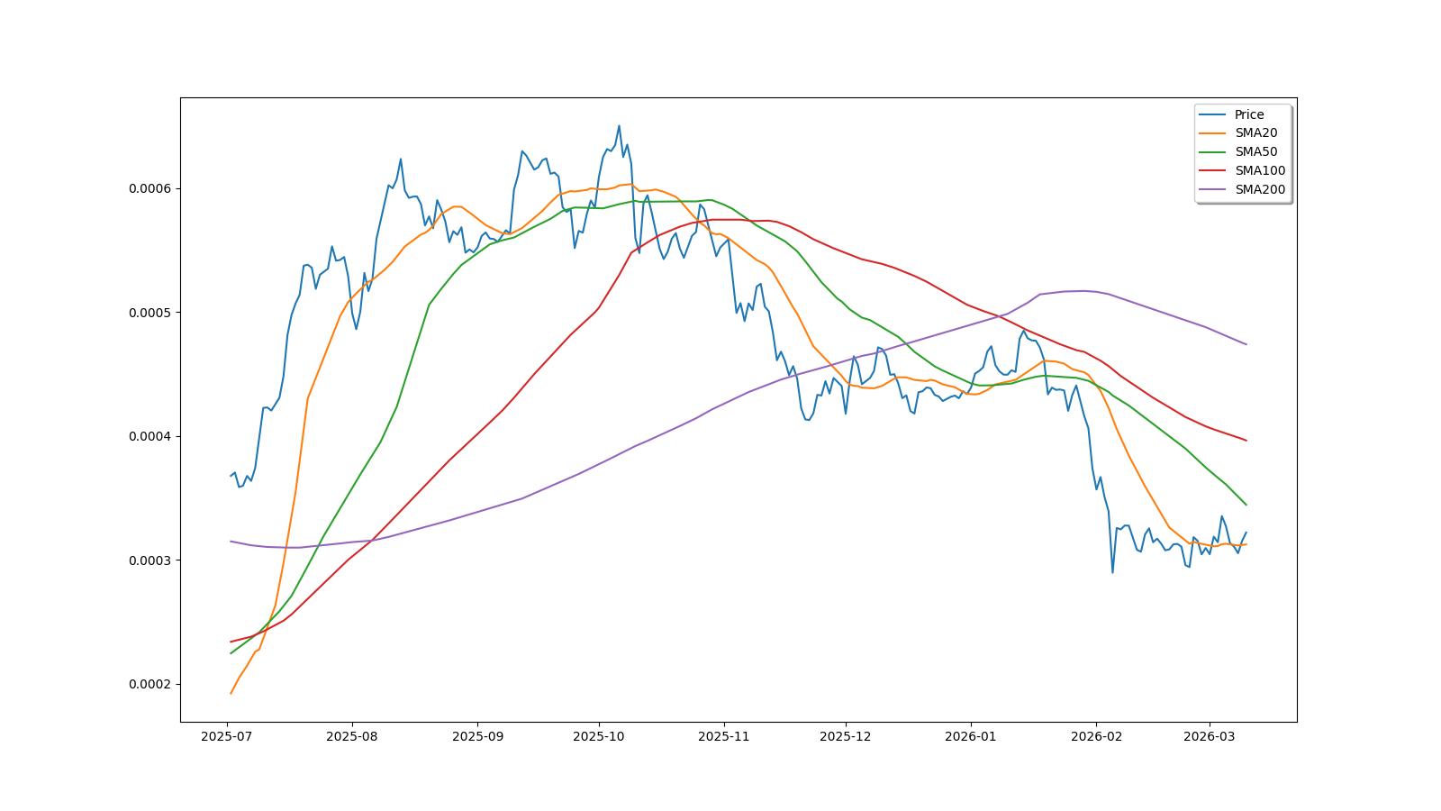 Scry.info Simple Moving Averages