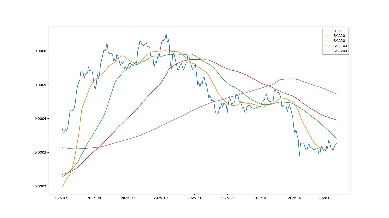 Scry.info Simple Moving Averages