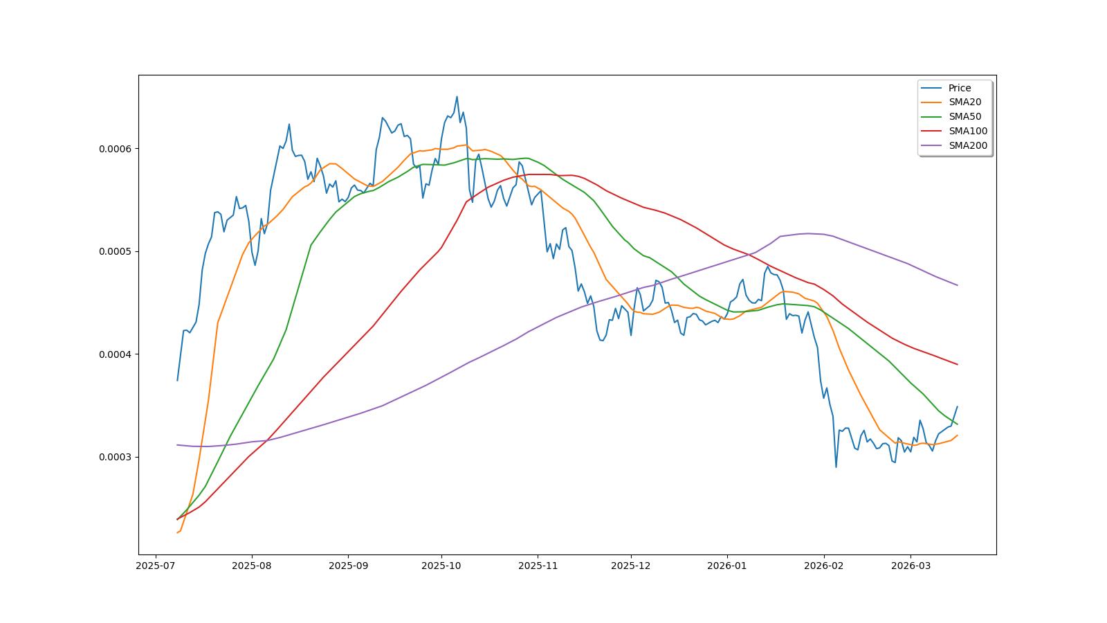 Scry.info Simple Moving Averages