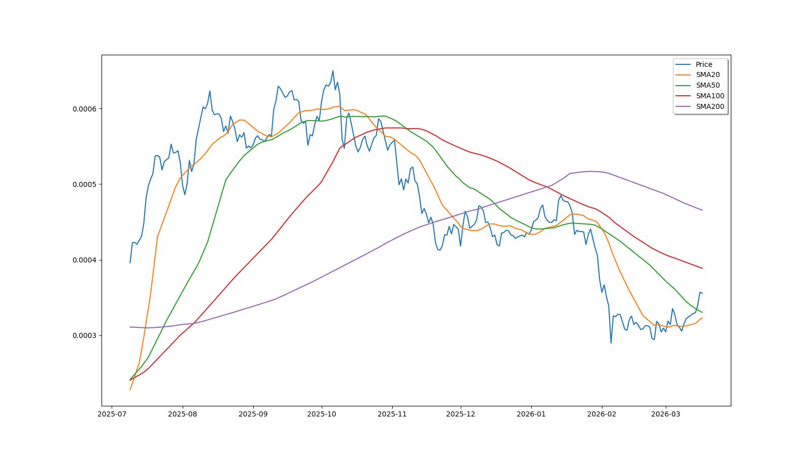 Scry.info Simple Moving Averages