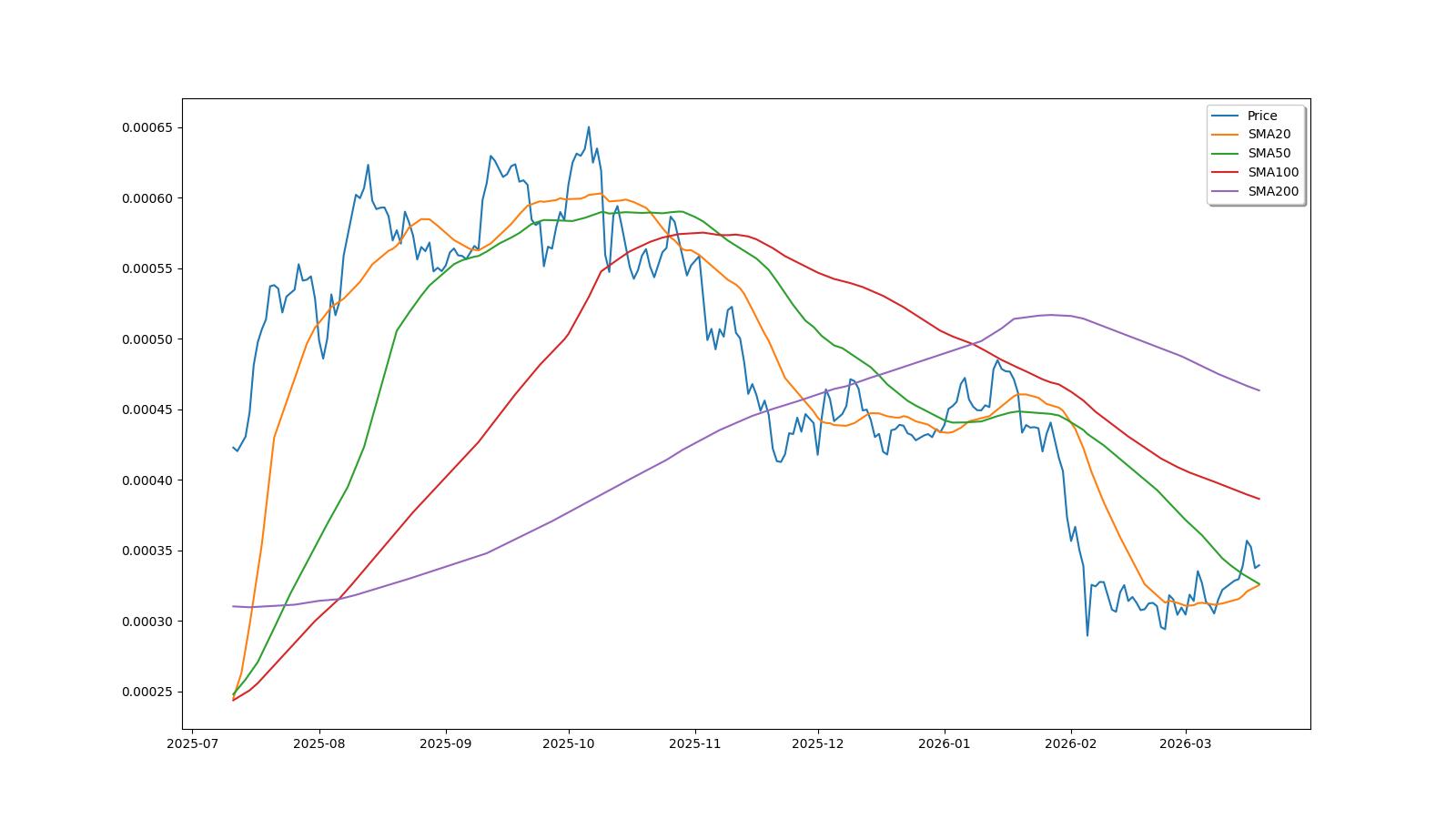 Scry.info Simple Moving Averages