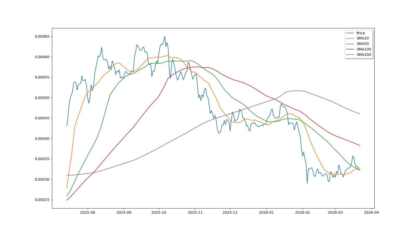 Scry.info Simple Moving Averages