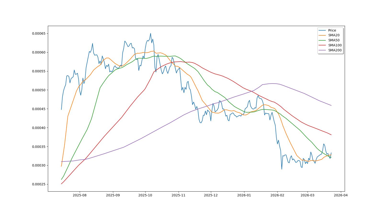 Scry.info Simple Moving Averages