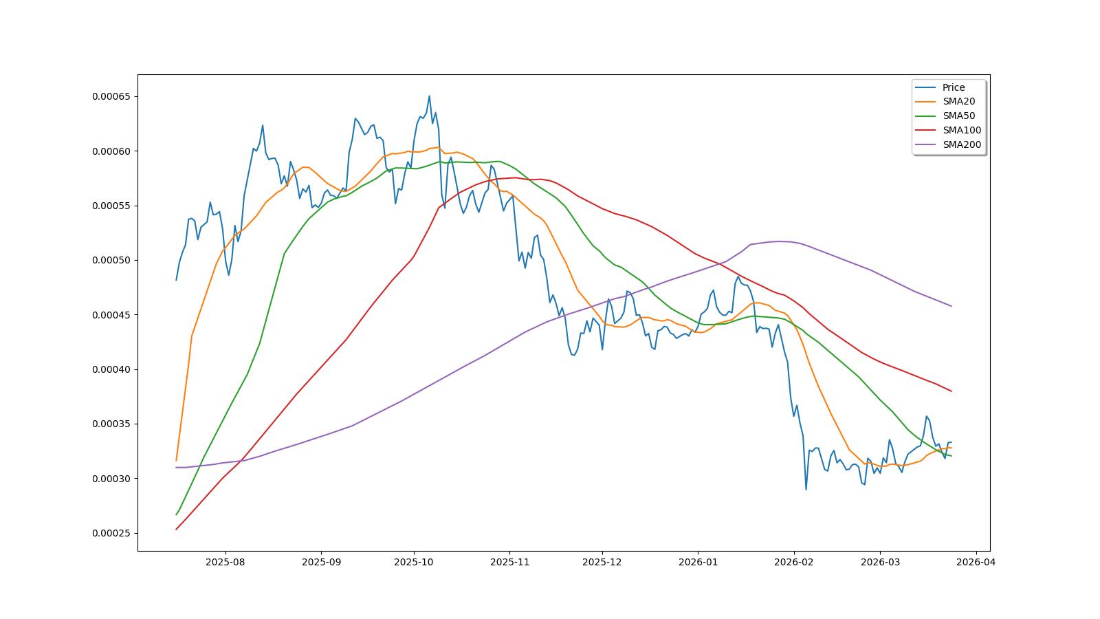 Scry.info Simple Moving Averages
