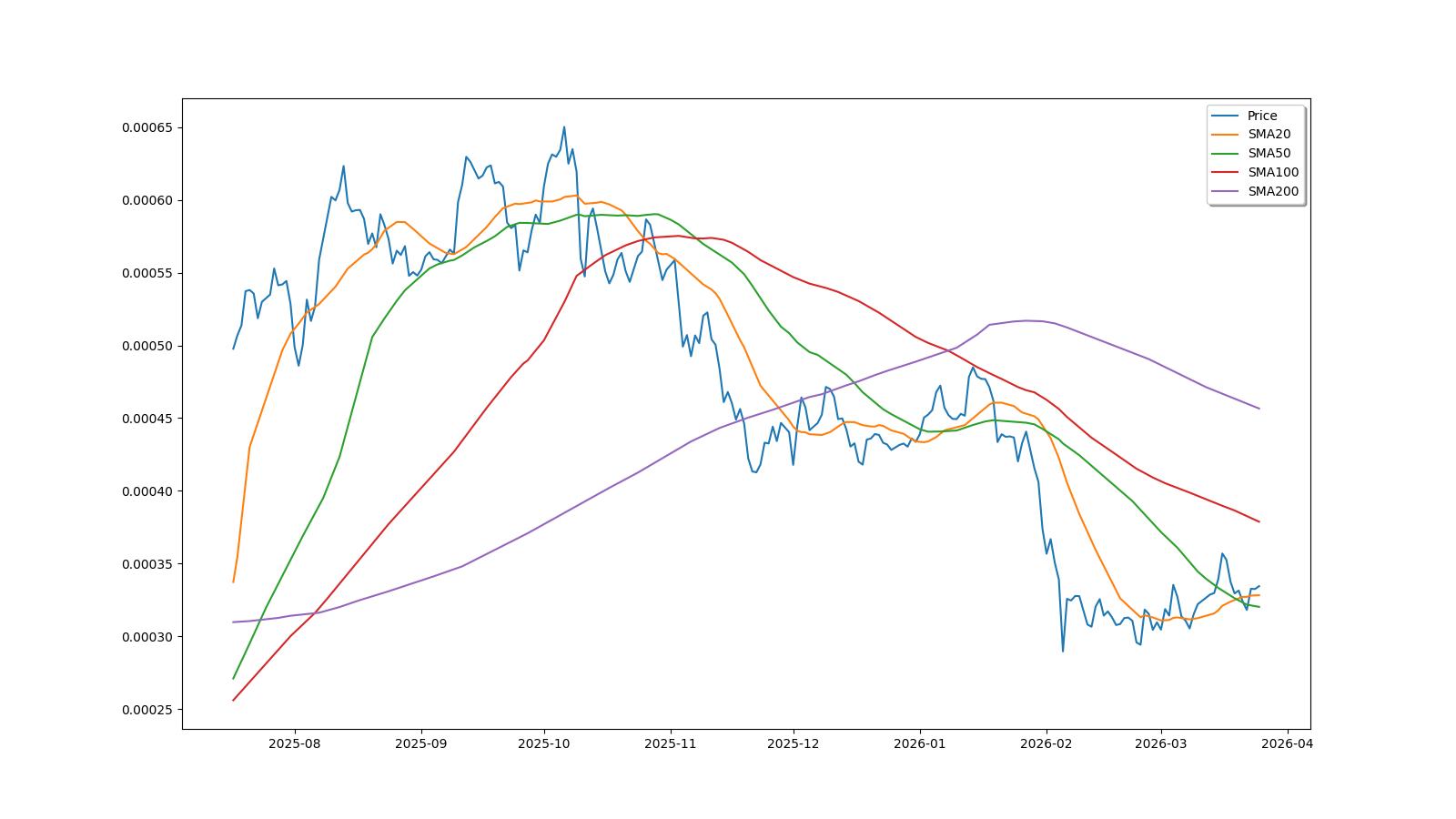 Scry.info Simple Moving Averages