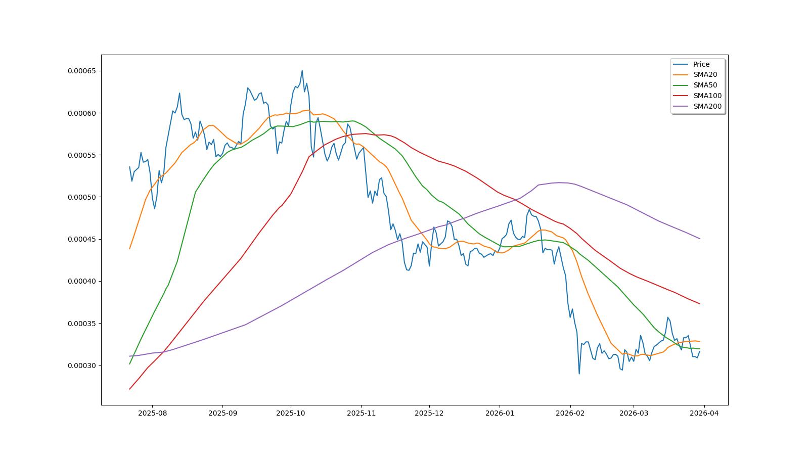 Scry.info Simple Moving Averages