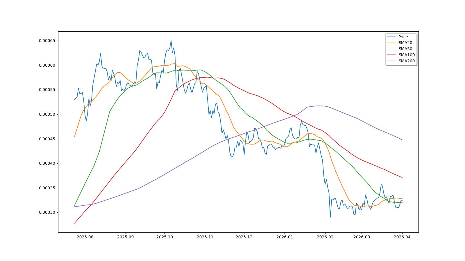 Scry.info Simple Moving Averages