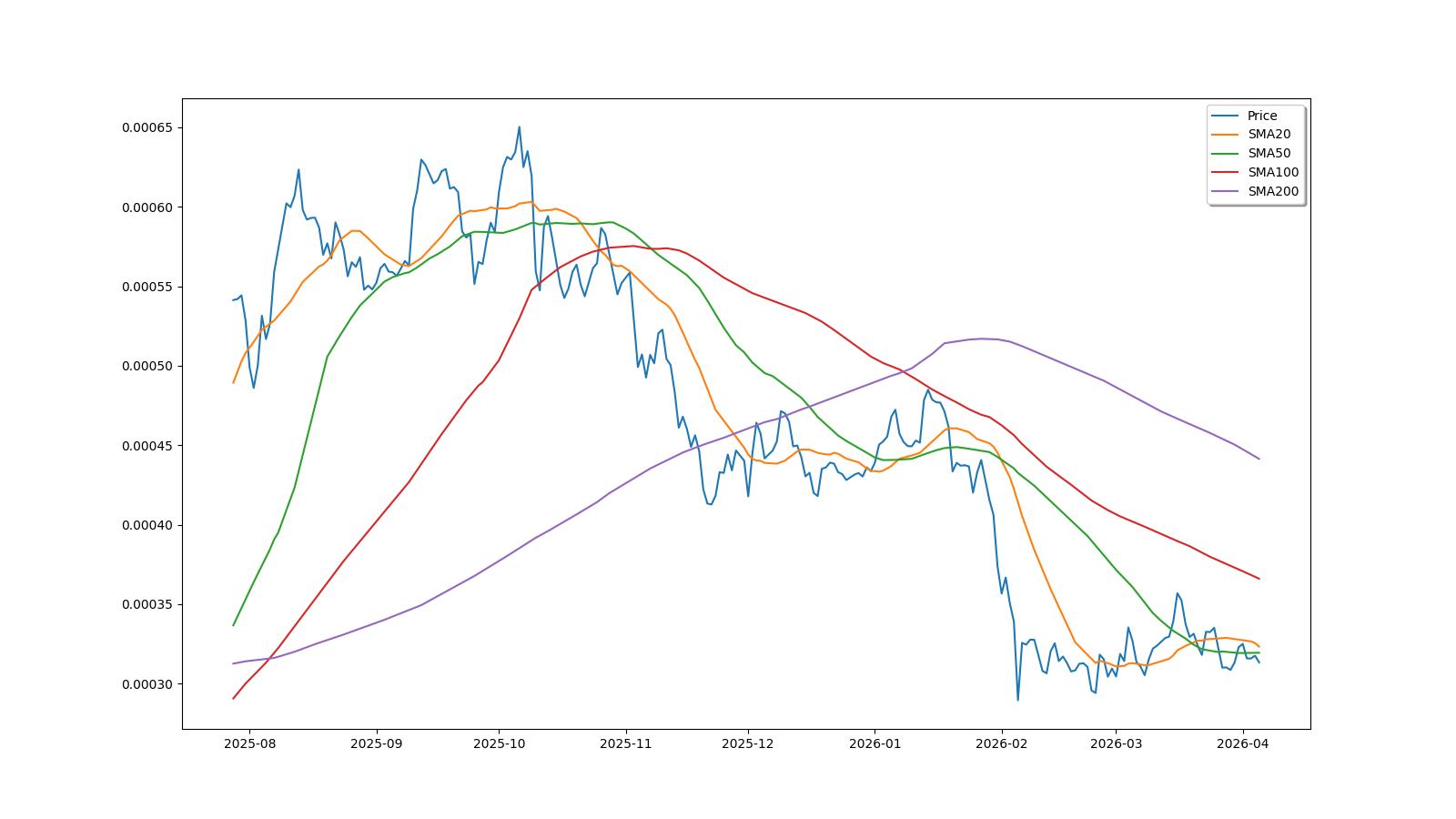 Scry.info Simple Moving Averages