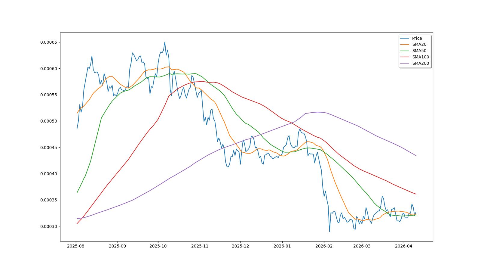 Scry.info Simple Moving Averages