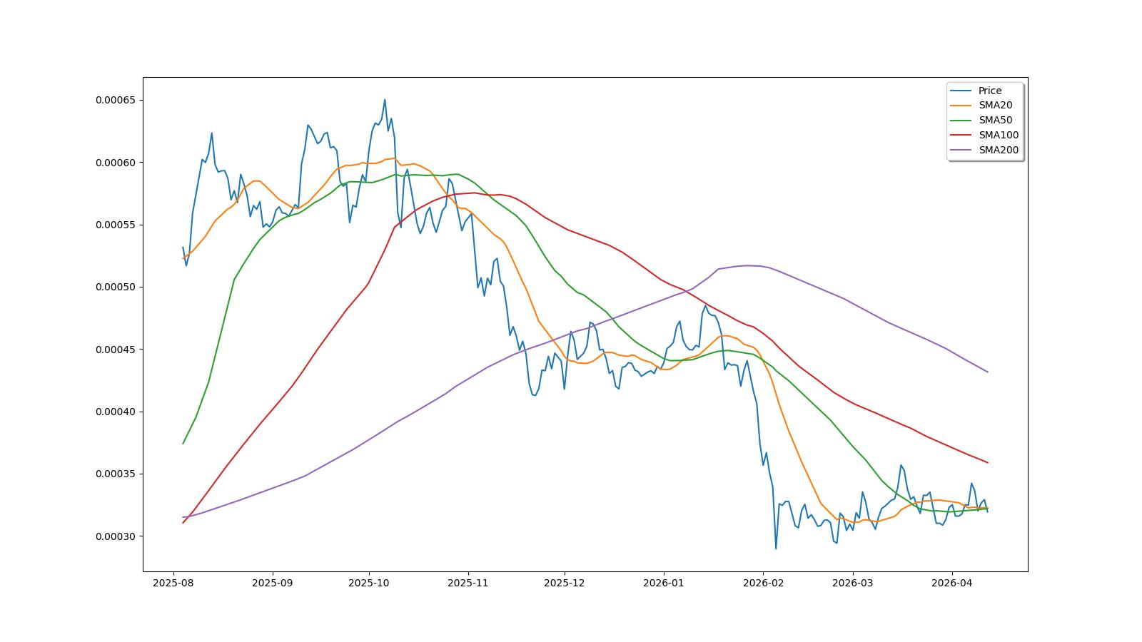 Scry.info Simple Moving Averages