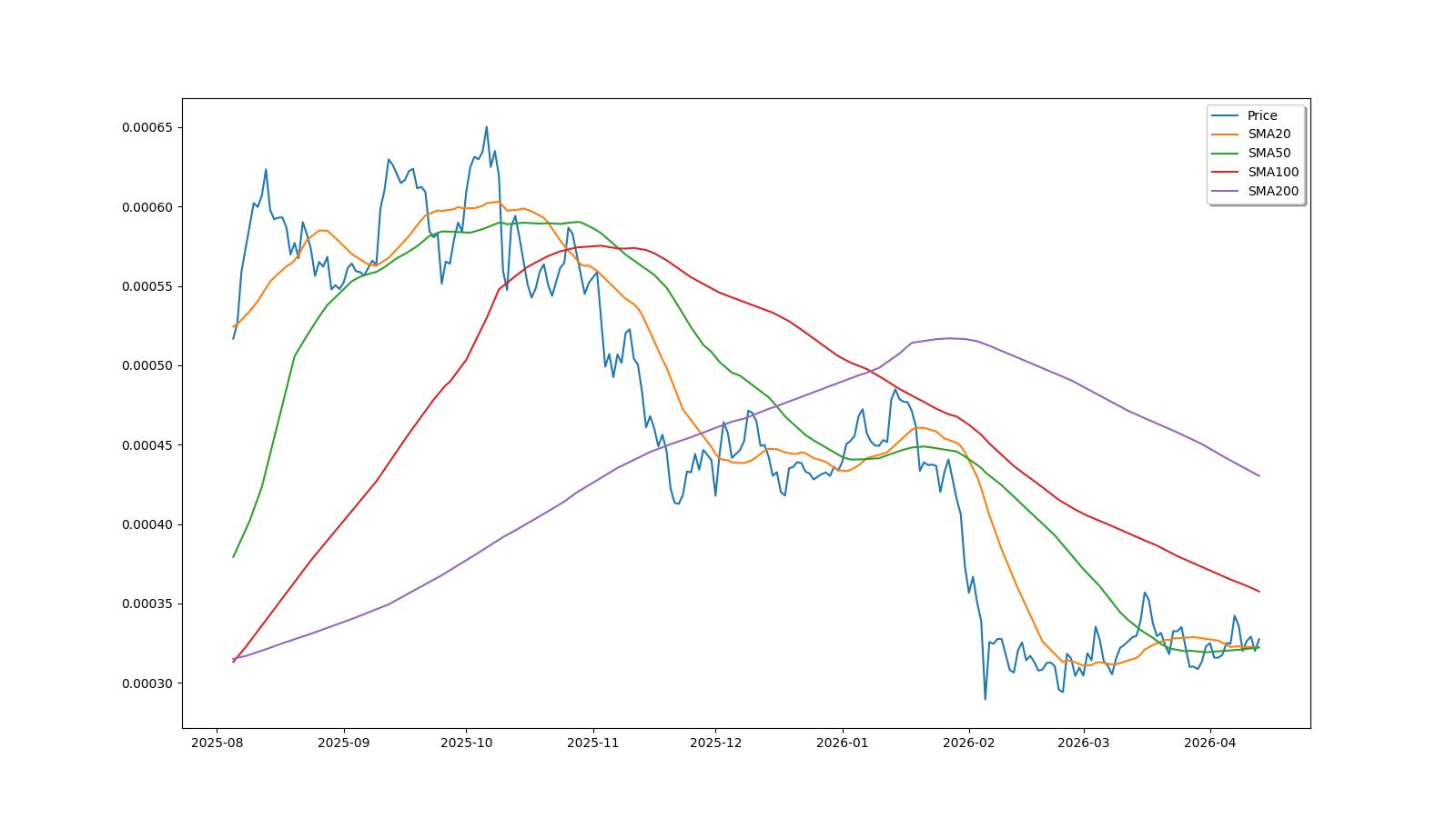 Scry.info Simple Moving Averages