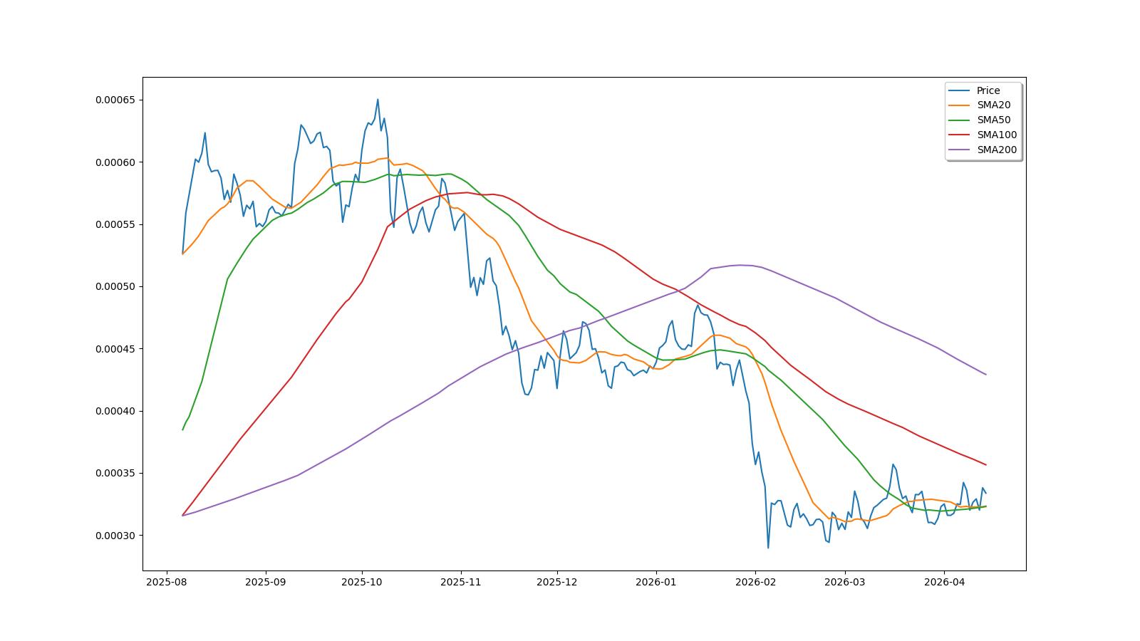 Scry.info Simple Moving Averages