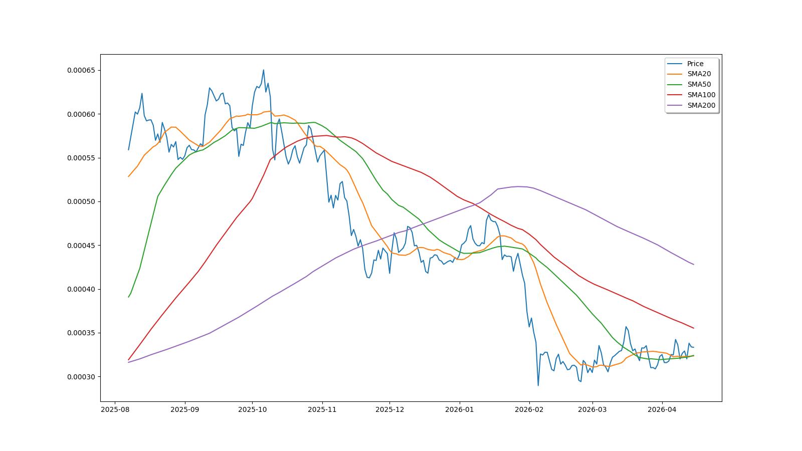Scry.info Simple Moving Averages