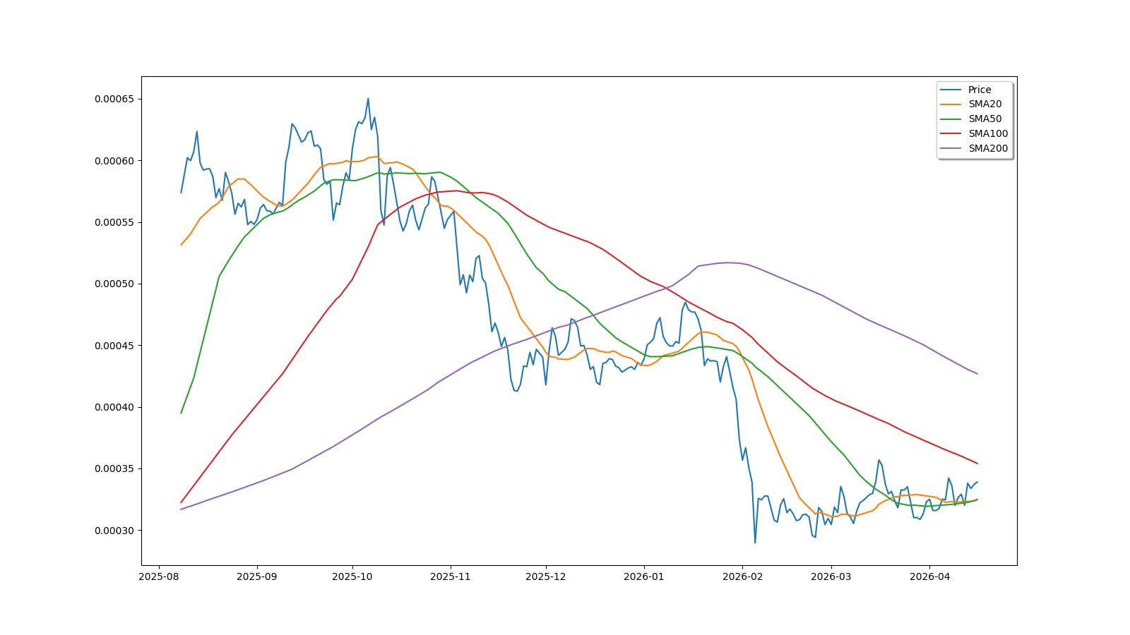 Scry.info Simple Moving Averages