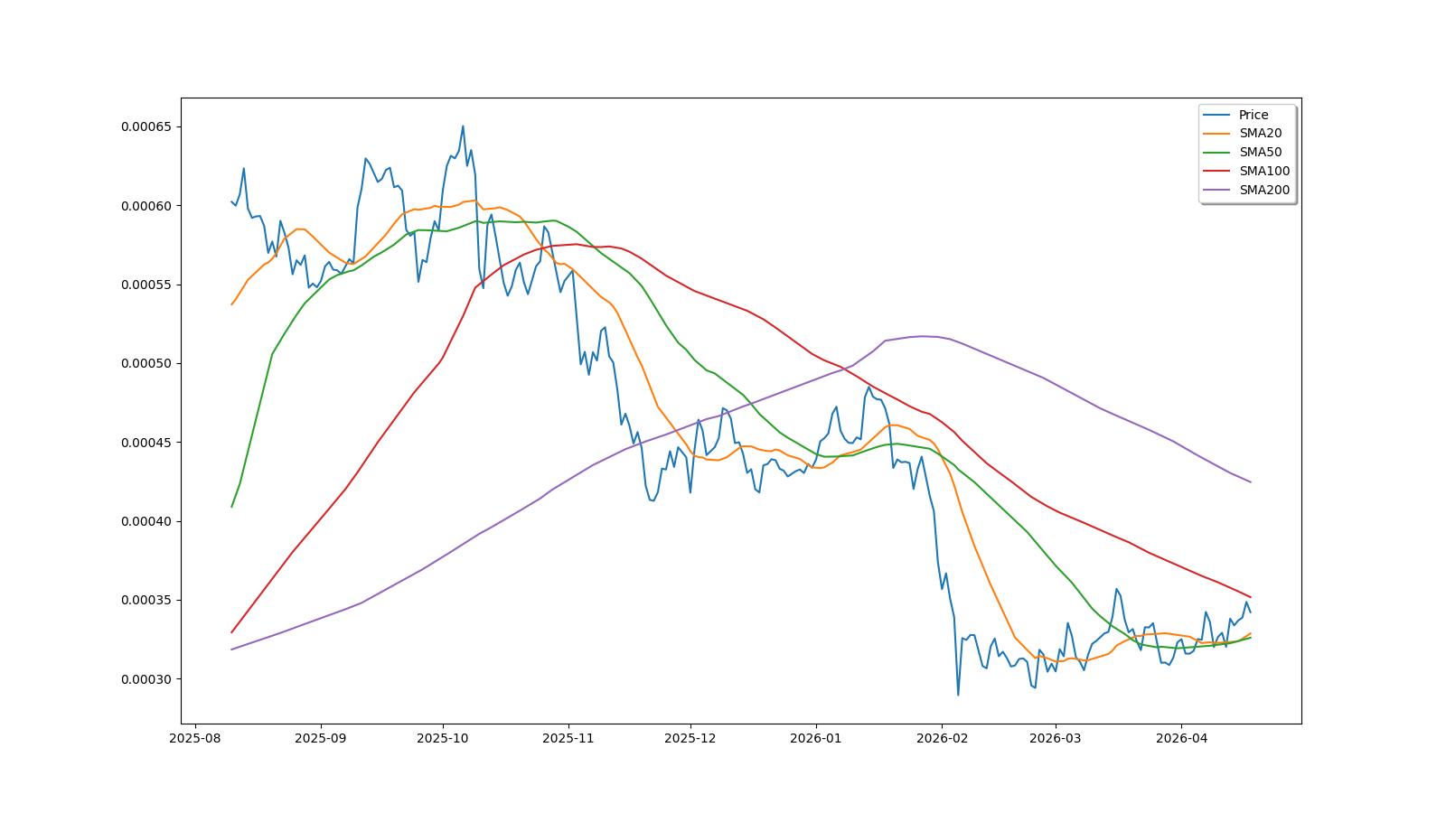 Scry.info Simple Moving Averages
