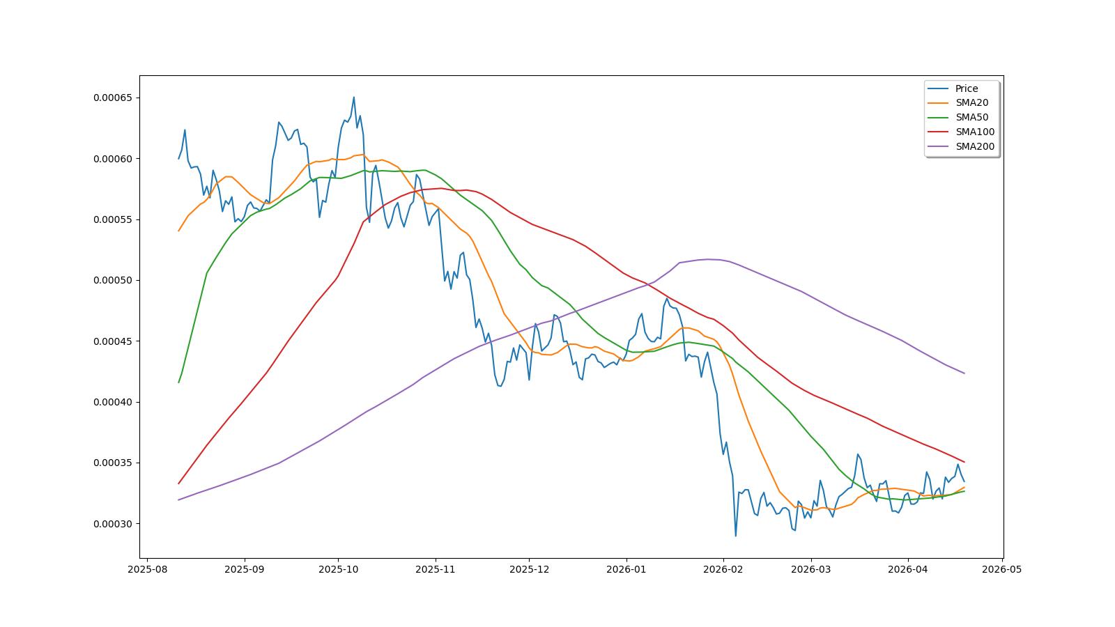 Scry.info Simple Moving Averages
