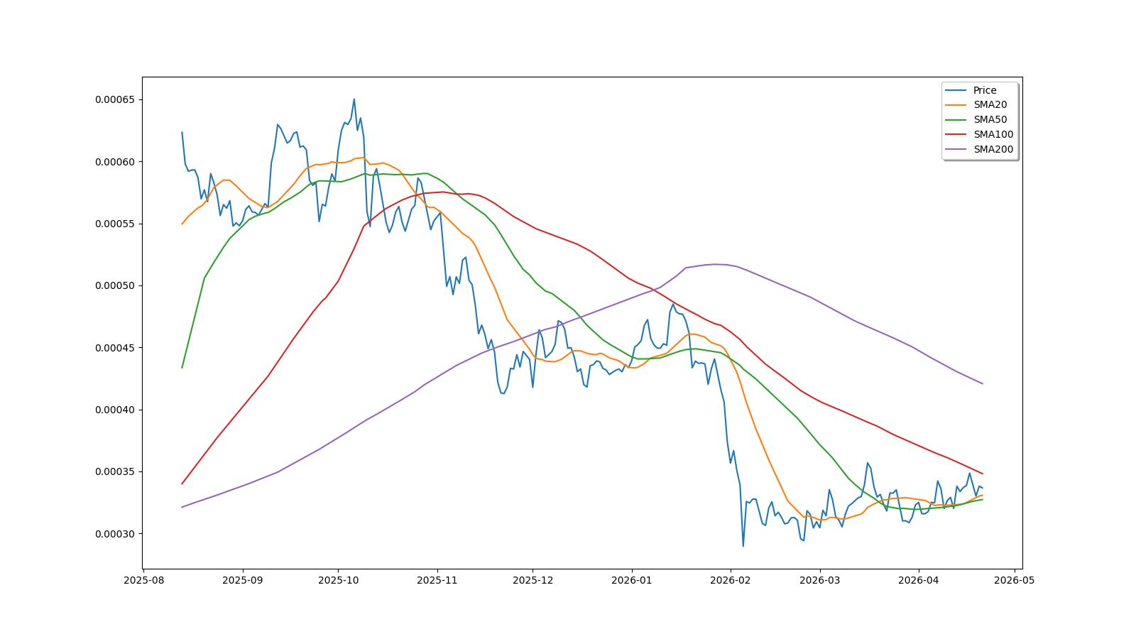 Scry.info Simple Moving Averages