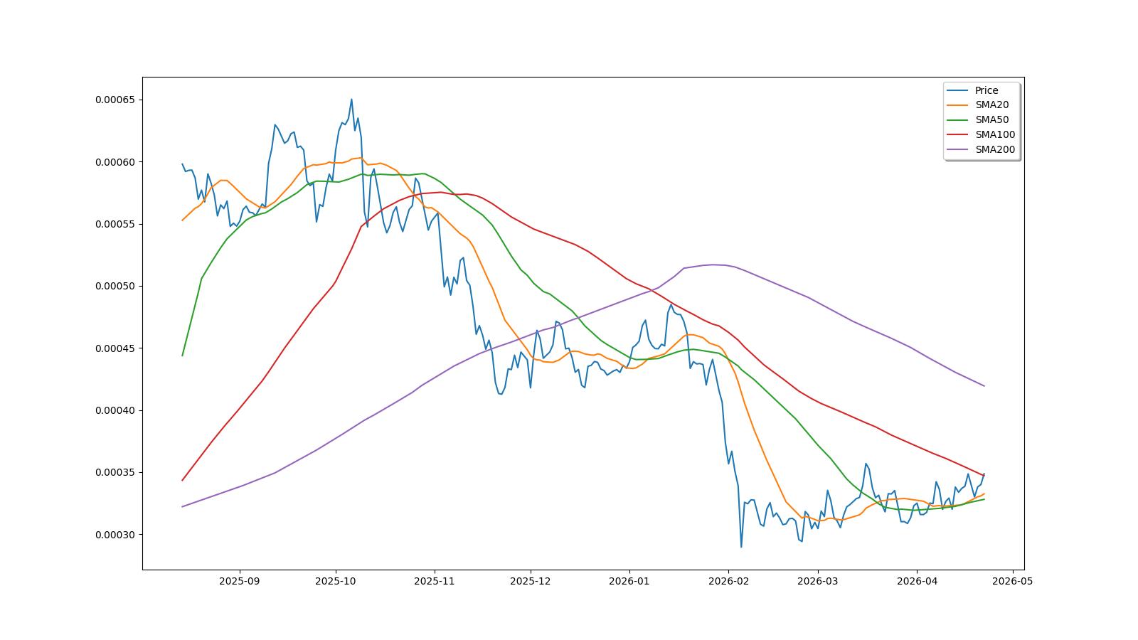 Scry.info Simple Moving Averages