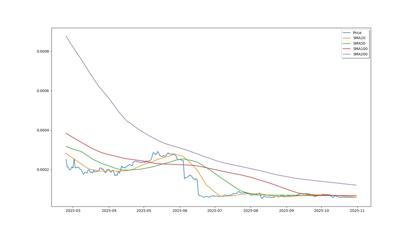 Sdrive.app Simple Moving Averages