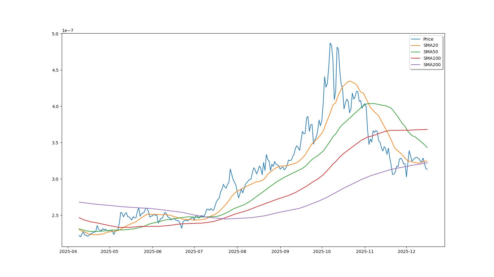 SeaChain Simple Moving Averages