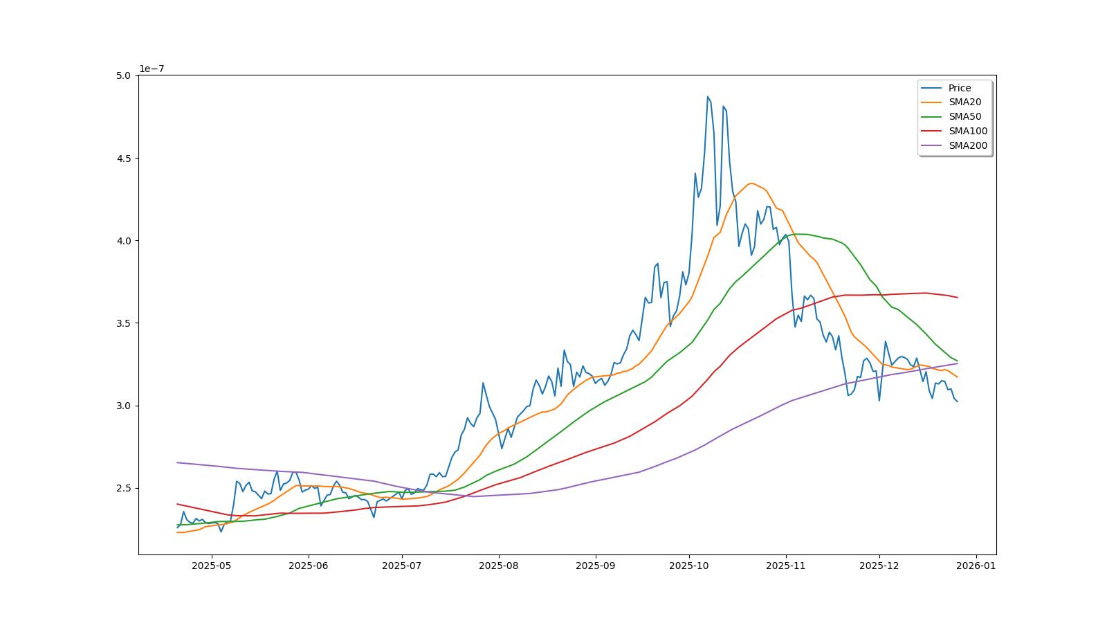 SeaChain Simple Moving Averages