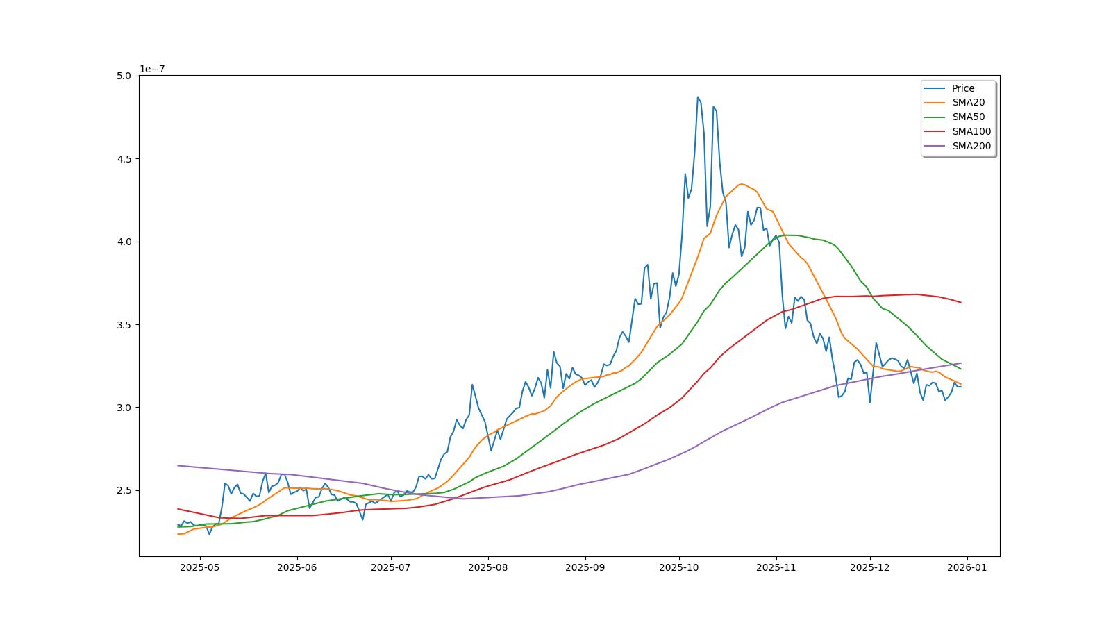 SeaChain Simple Moving Averages