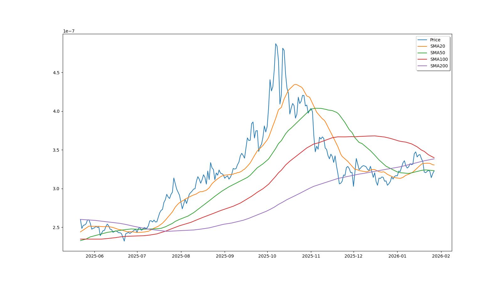 SeaChain Simple Moving Averages