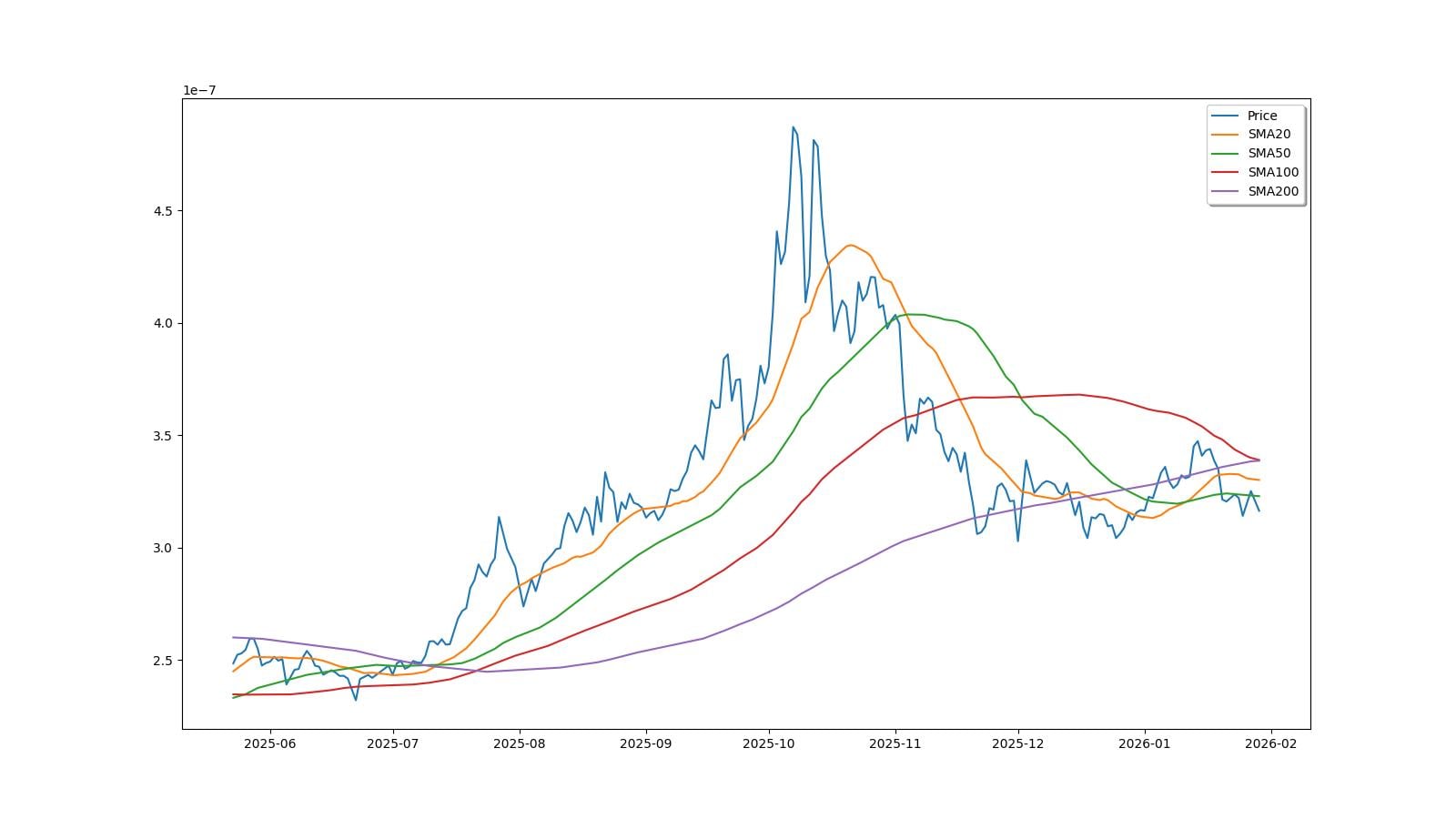 SeaChain Simple Moving Averages