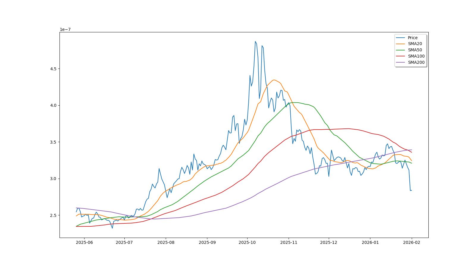 SeaChain Simple Moving Averages