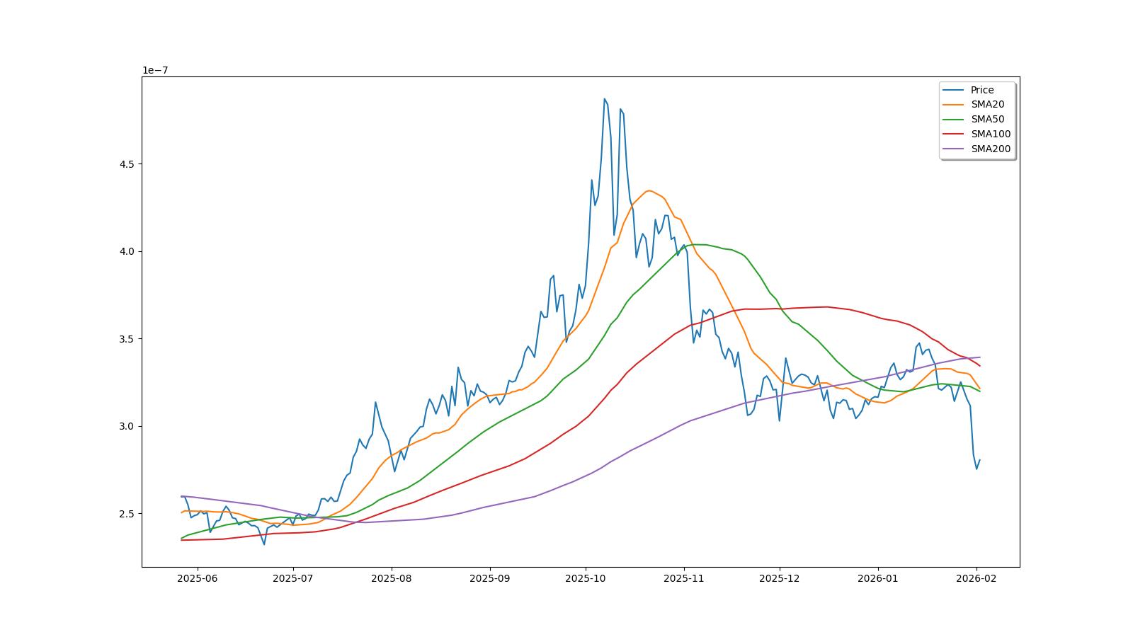 SeaChain Simple Moving Averages