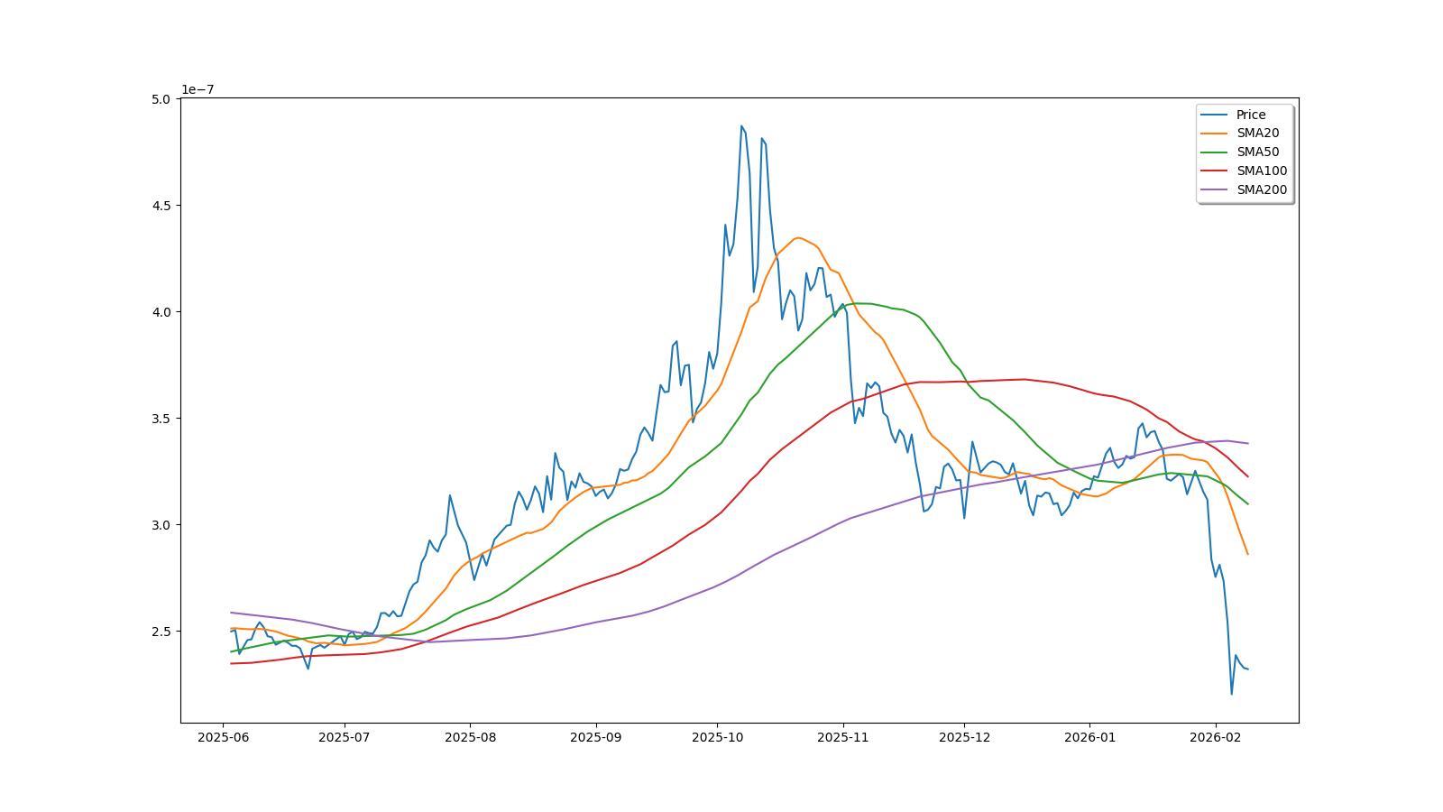 SeaChain Simple Moving Averages