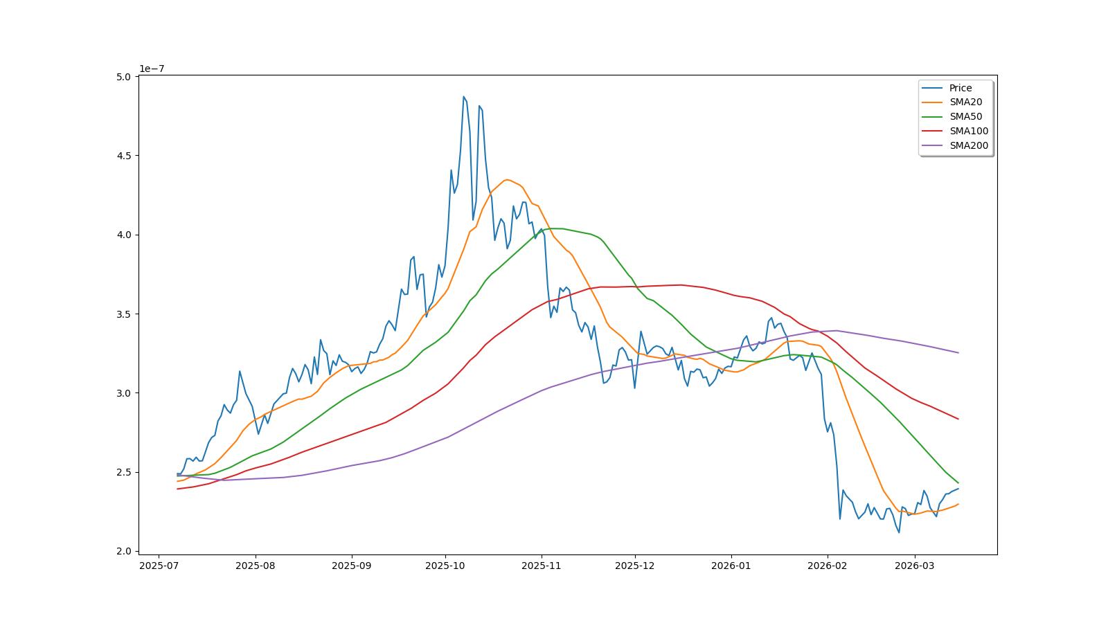SeaChain Simple Moving Averages