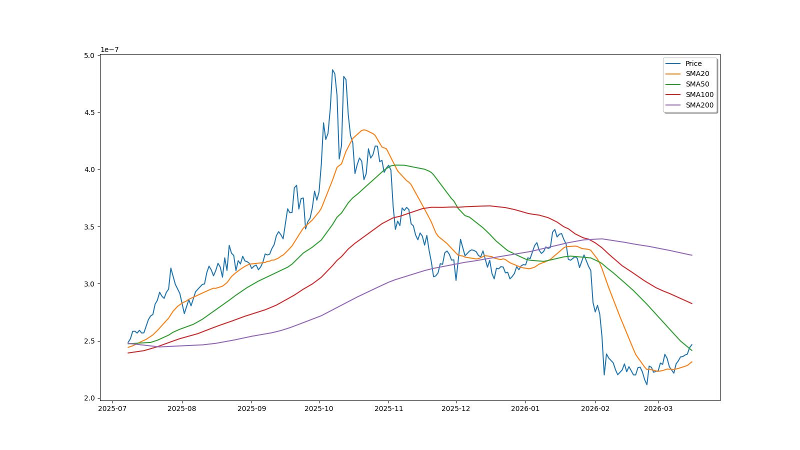 SeaChain Simple Moving Averages
