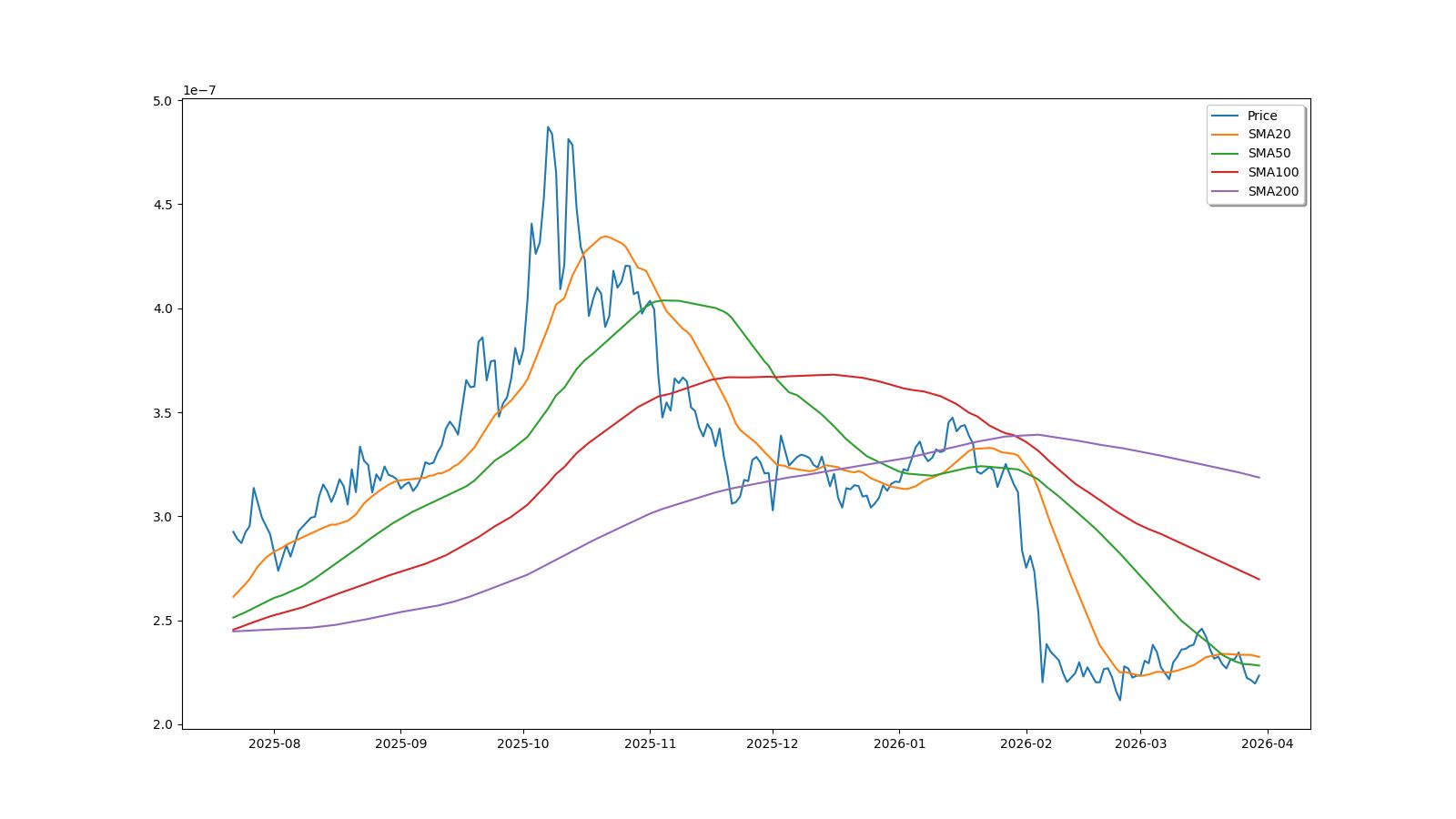 SeaChain Simple Moving Averages