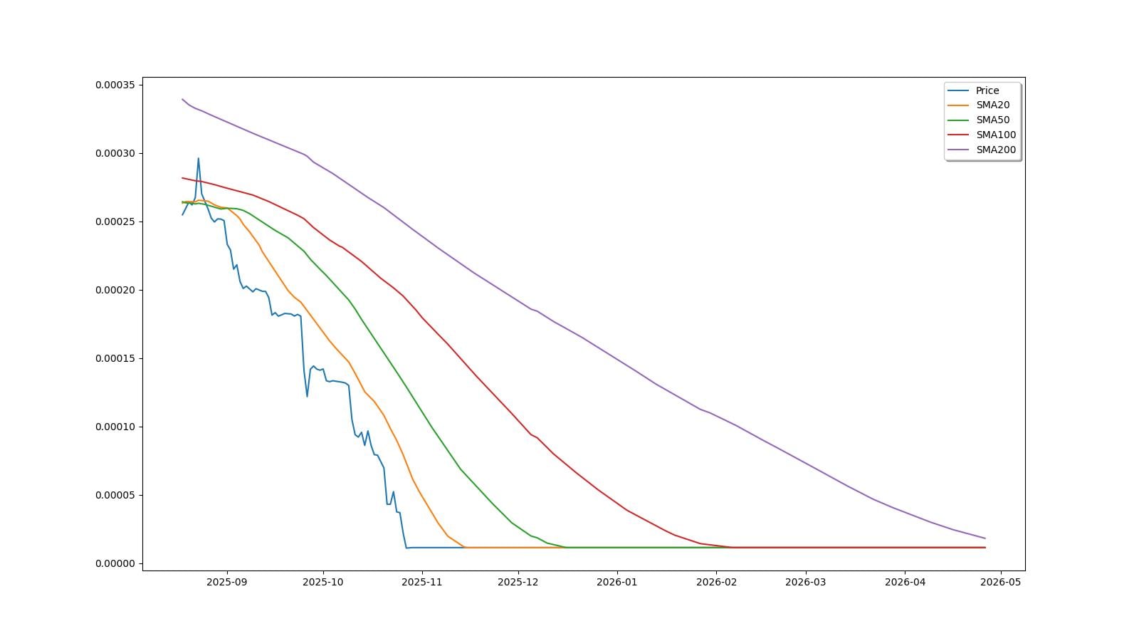 Seamans Token Simple Moving Averages