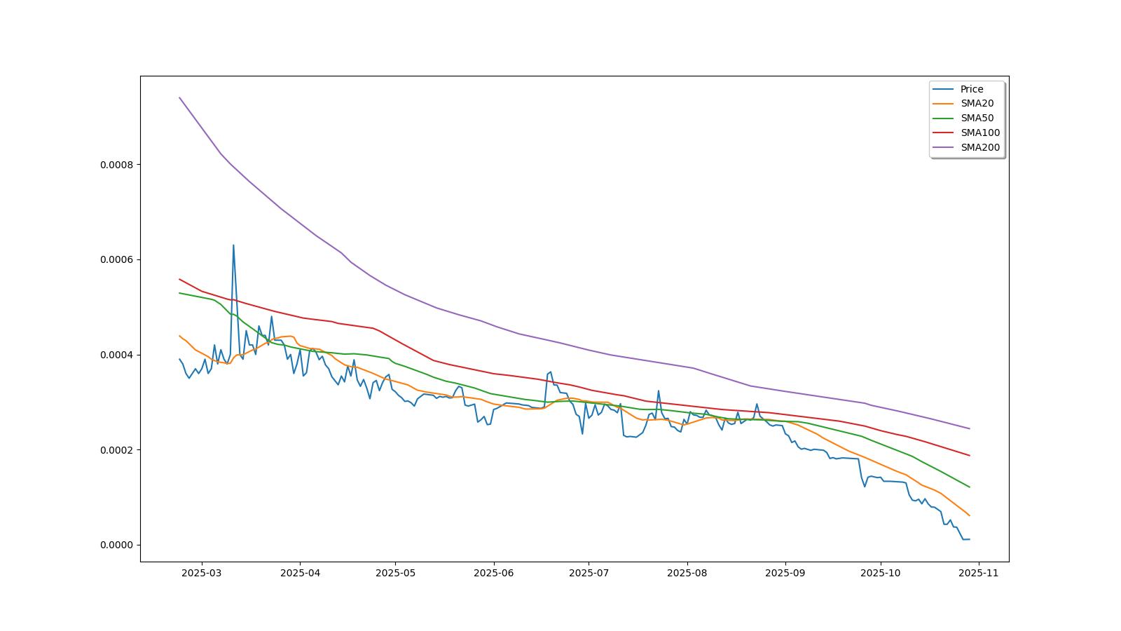 Seamans Token Simple Moving Averages
