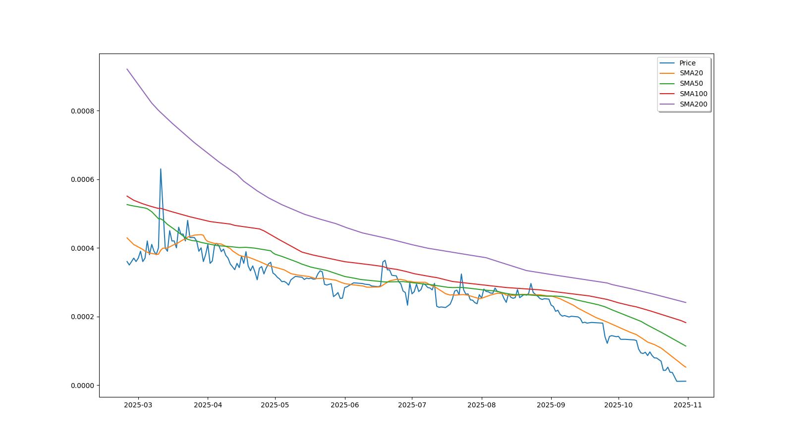 Seamans Token Simple Moving Averages