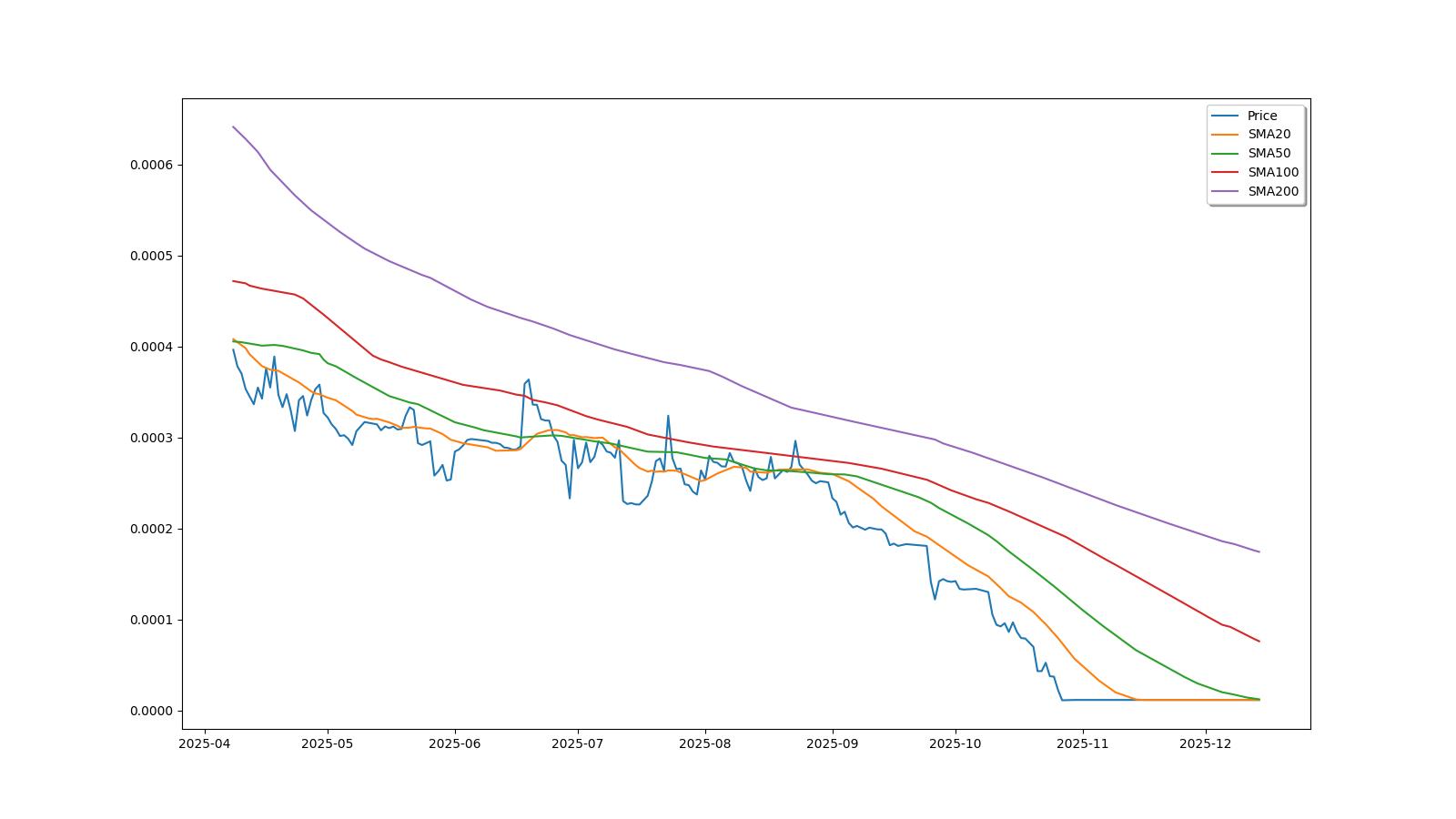 Seamans Token Simple Moving Averages